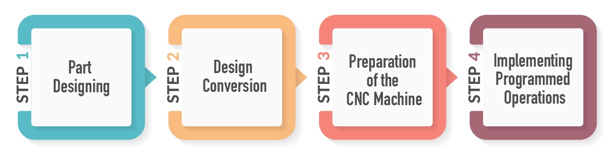 CNC Machining Process | Mechanical Power Inc. CNC Machining Process | Mechanical Power Inc.