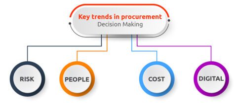 Four key trends in procurement decision making | Mechanical Power Inc.