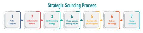 Strategic Sourcing and Vendor Management | Mechanical Power Inc.
